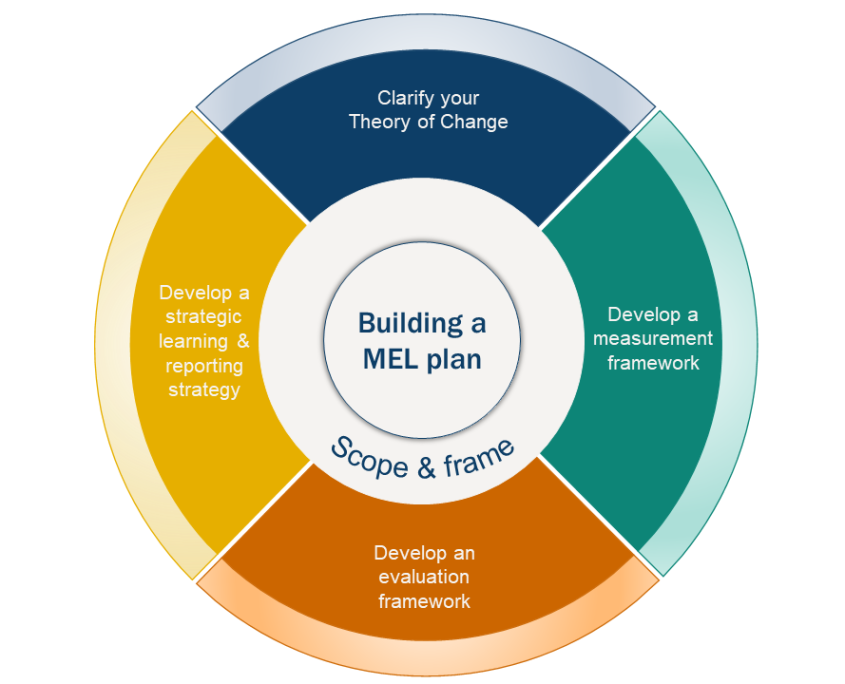 7 (now 8!) secrets to good MEL - Clear Horizon Consulting